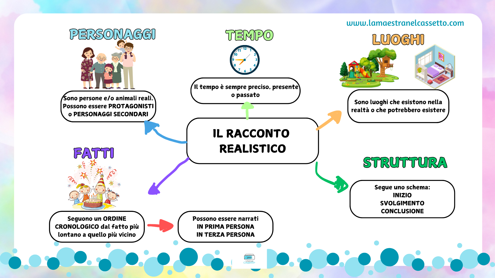 Viaggiando nel Testo Realistico: Una Mappa Concettuale – La Maestra nel ...